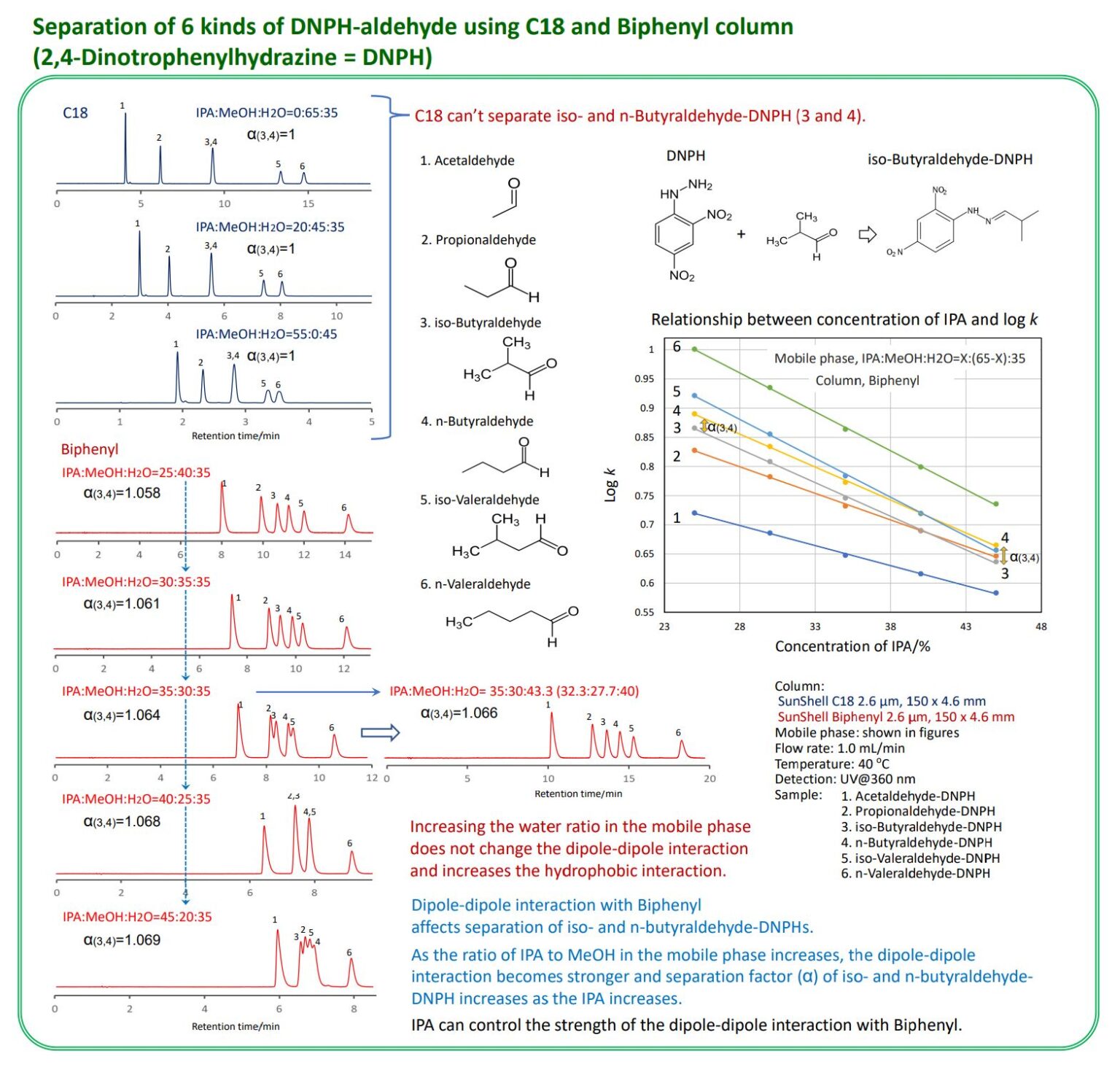 Separation of 6 Kinds of DPNH ‣ Pyvot