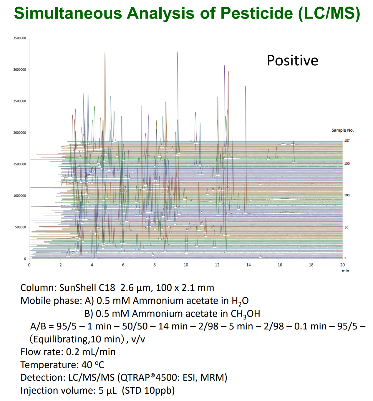 NOVEL END-CAPPING FOR REVERSED-PHASE LC/MS ‣ Pyvot