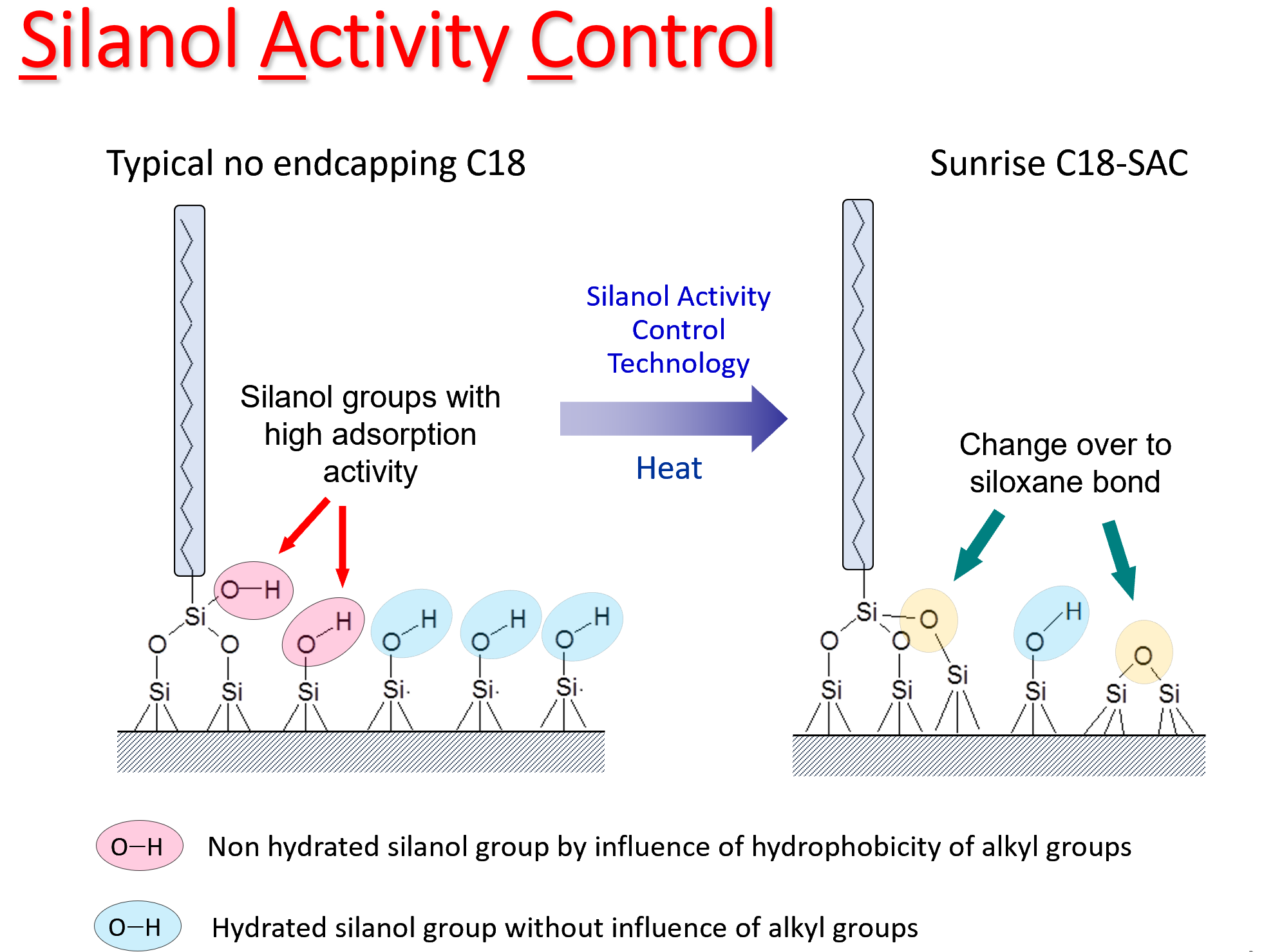 NOVEL END-CAPPING FOR REVERSED-PHASE LC/MS ‣ Pyvot