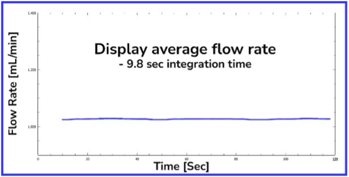 Biotech Liquid Flow Meter Obtain Real-time Tracing of Your Fluidic ...